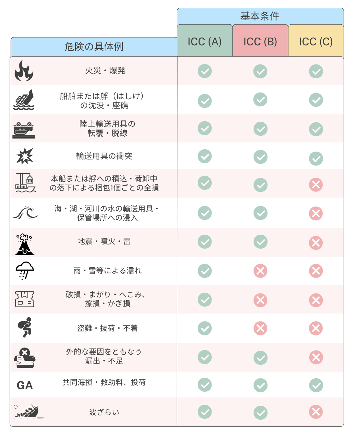 国際輸送の貨物に「貨物保険」を必ずかけましょう！