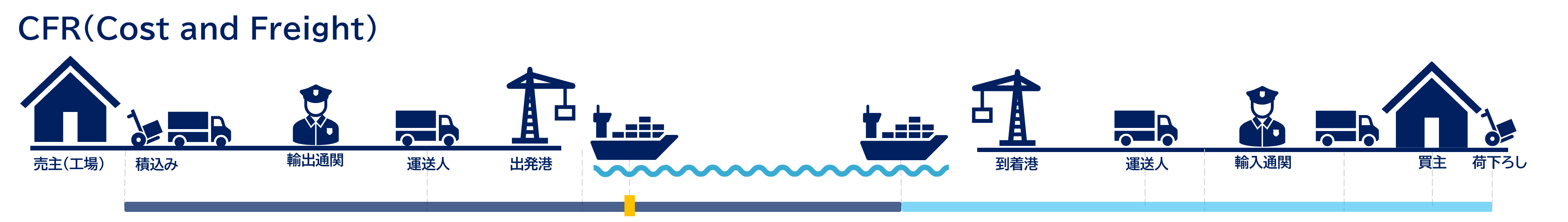 CIF、CFR、CIP、CPT違いや注意点は？インコタームズC条件を詳しく解説（早見表つき） | 関東・関西・中部の国内物流・国際貿易ならRIS Logistics合同会社
