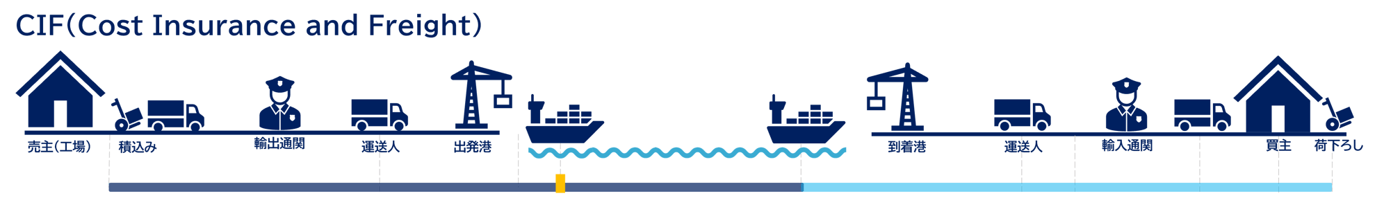 CIF、CFR、CIP、CPT違いや注意点は？インコタームズC条件を詳しく解説（早見表つき） | 関東・関西・中部の国内物流・国際貿易なら ...