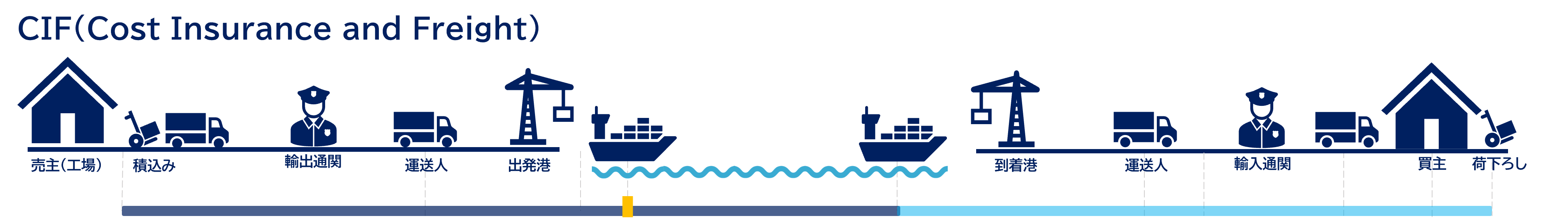 CIF、CFR、CIP、CPT違いや注意点は？インコタームズC条件を詳しく解説（早見表つき） | 関東・関西・中部の国内物流・国際貿易なら ...