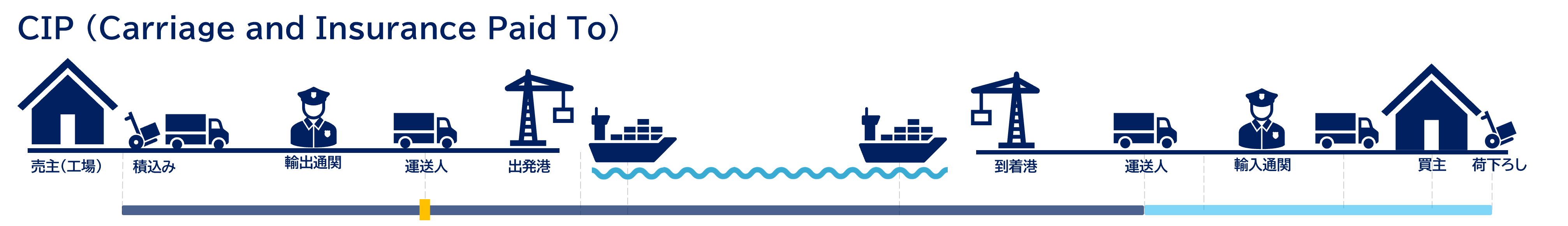 CIF、CFR、CIP、CPT違いや注意点は？インコタームズC条件を詳しく解説（早見表つき） | 関東・関西・中部の国内物流・国際貿易なら ...