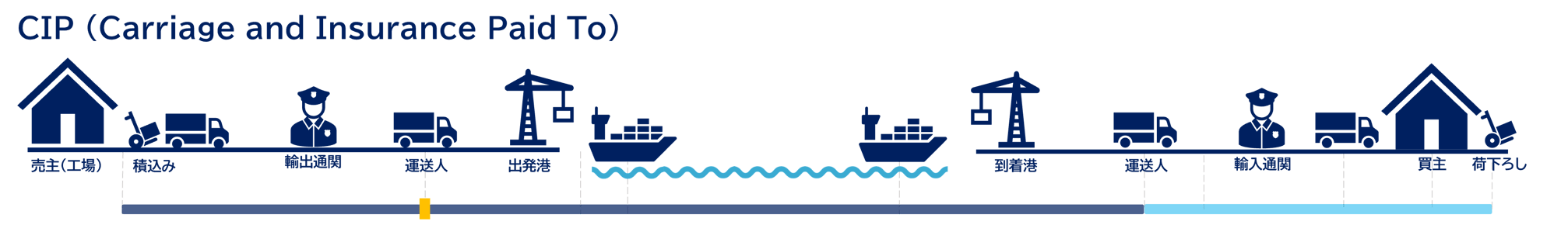 CIF、CFR、CIP、CPT違いや注意点は？インコタームズC条件を詳しく解説（早見表つき） | 関東・関西・中部の国内物流・国際貿易ならRIS Logistics合同会社