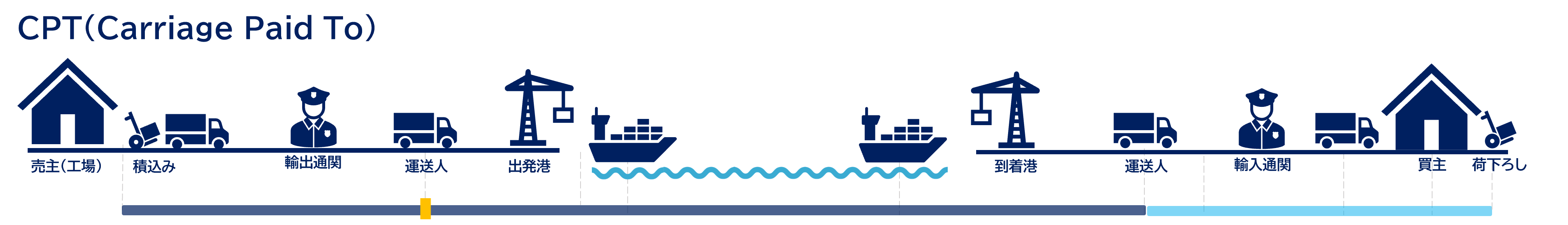 CIF、CFR、CIP、CPT違いや注意点は？インコタームズC条件を詳しく解説（早見表つき） | 関東・関西・中部の国内物流・国際貿易ならRIS Logistics合同会社