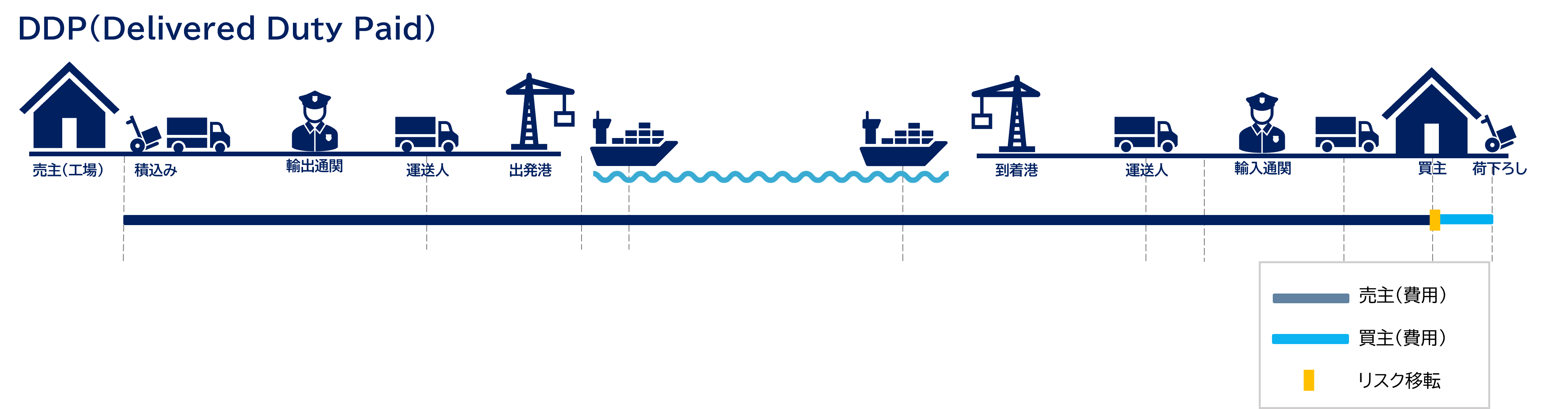DAP、DPU、DDPの違いや注意点は？インコタームズD条件を詳しく解説（早見表つき） | 関東・関西・中部の国内物流・国際貿易ならRIS Logistics合同会社