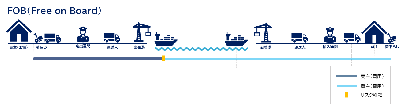 【深堀】FCA、FAS、FOBの違いや注意点は？インコタームズF条件を詳しく解説（早見表つき）