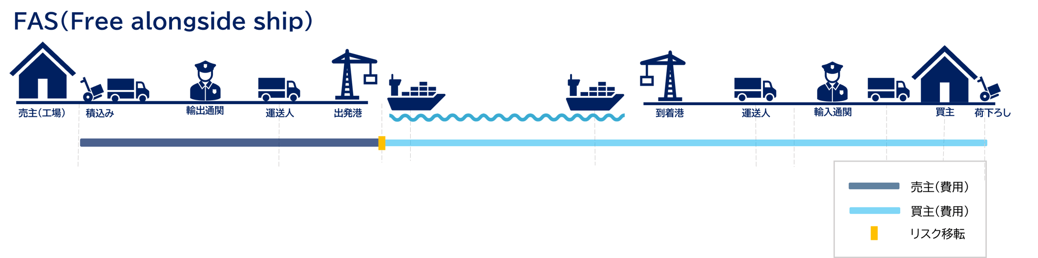 FCA、FAS、FOBの違いや注意点は？インコタームズF条件を詳しく解説（早見表つき） | 関東・関西・中部の国内物流・国際貿易ならRIS ...