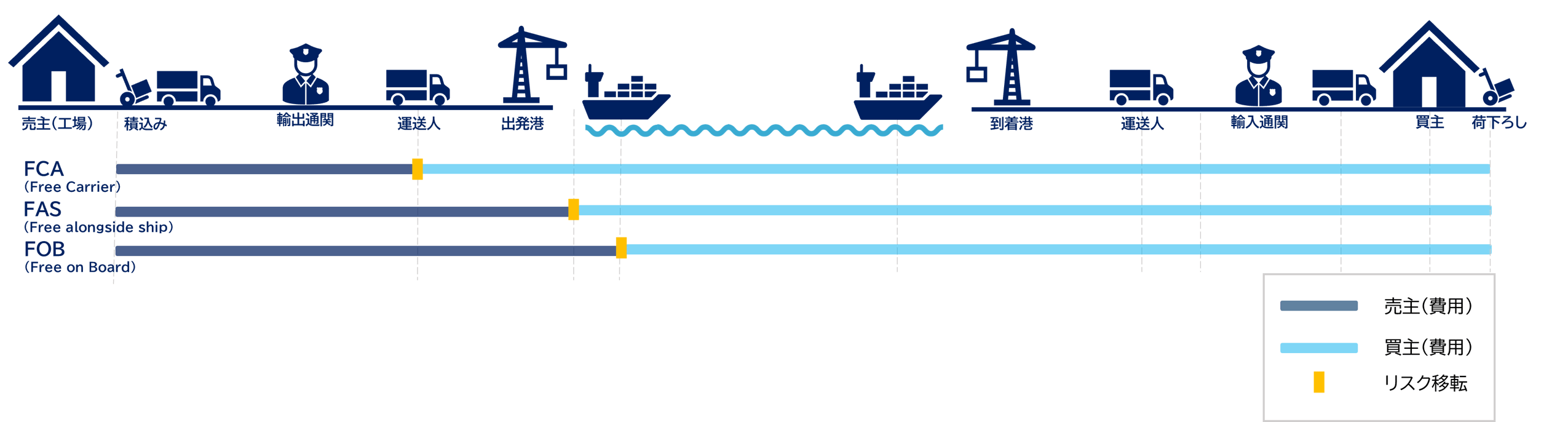 【深堀】FCA、FAS、FOBの違いや注意点は？インコタームズF条件を詳しく解説（早見表つき）