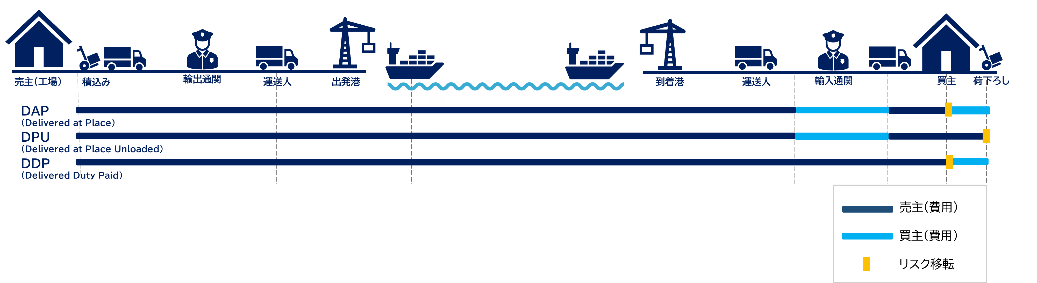 【深堀】DAP、DPU、DDPの違いや注意点は？インコタームズD条件を詳しく解説（早見表つき）