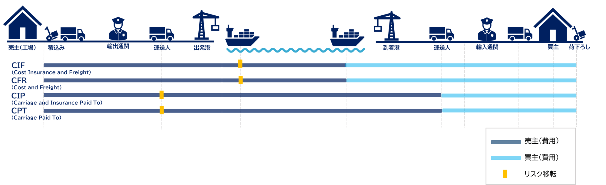 CIF、CFR、CIP、CPT違いや注意点は？インコタームズC条件を詳しく解説（早見表つき） | 関東・関西・中部の国内物流・国際貿易なら ...